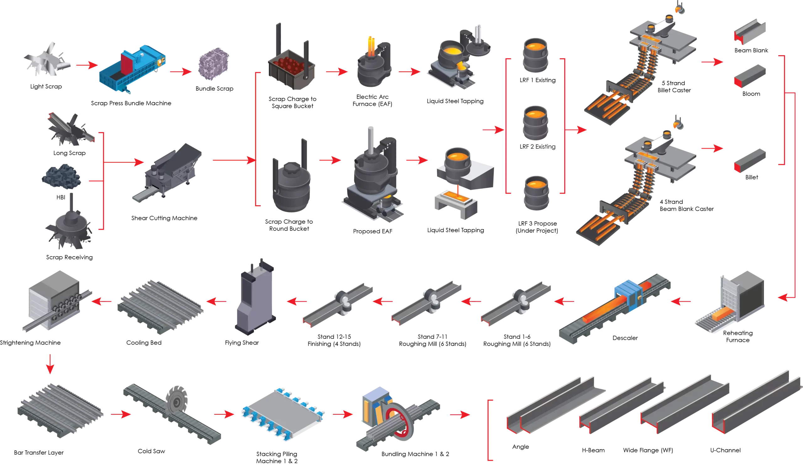 Manufacturing Process - Garuda Yamato Steel